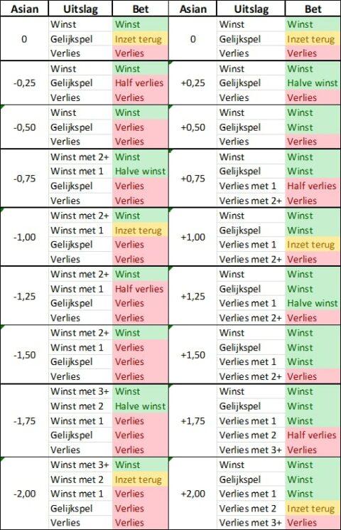 Asian Handicap uitleg